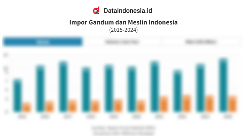 Data Impor Gandum dan Meslin Indonesia 10 Tahun Terakhir hingga 2024 - Dataindonesia.id