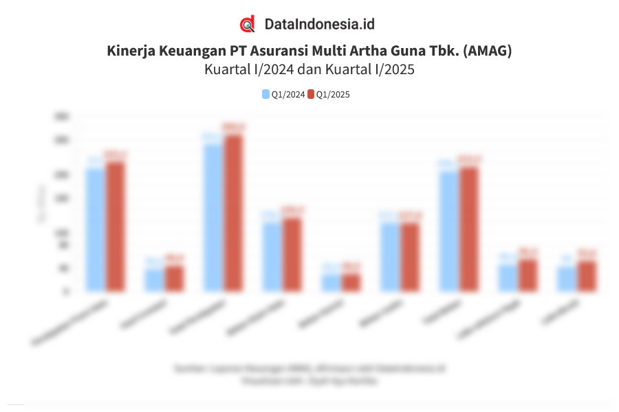 Data Kinerja & Rasio Keuangan Asuransi Multi Artha (AMAG) pada Kuartal I/2024 - Kuartal I/2025 ...