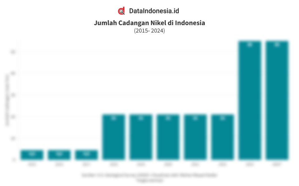 Data Jumlah Cadangan Nikel di Indonesia 10 Tahun Terakhir hingga 2024 ...