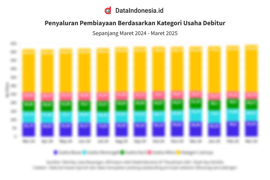 Data Pembiayaan Multifinance Berdasarkan Kategori Usaha Debitur 1 Tahun Terakhir hingga Maret ...