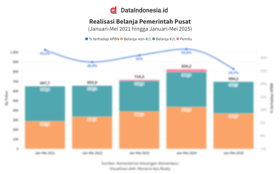 Data Realisasi Belanja Pemerintah Pusat dalam 5 Tahun Terakhir hingga Mei 2025 - Dataindonesia.id