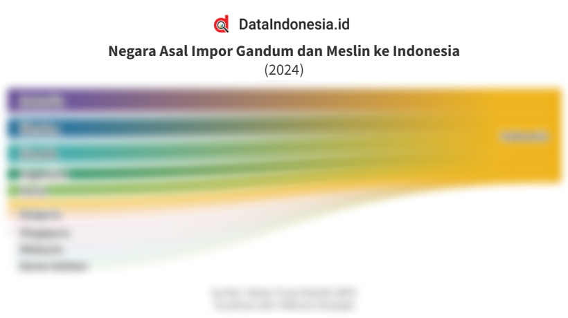 Data Negara Asal Impor Gandum dan Meslin Indonesia pada 2024 ...