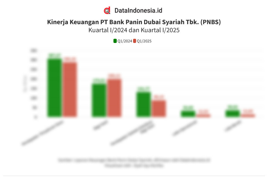 Data Kinerja dan Rasio Keuangan Bank Panin Dubai Syariah pada Kuartal I/2024 - Kuartal I/2025 ...