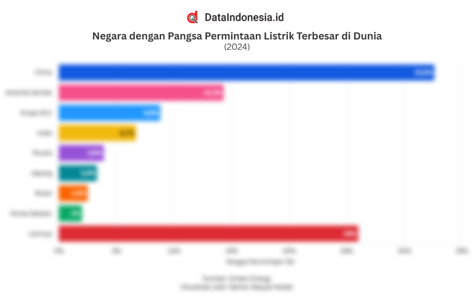 Deretan Negara dengan Permintaan Listrik Terbesar di Dunia pada 2024 - Dataindonesia.id