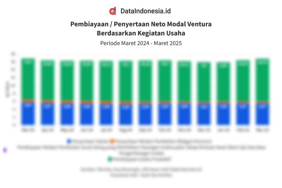 Data Pembiayaan Perusahaan Modal Ventura 1 Tahun Terakhir hingga Maret 2025 - Dataindonesia.id