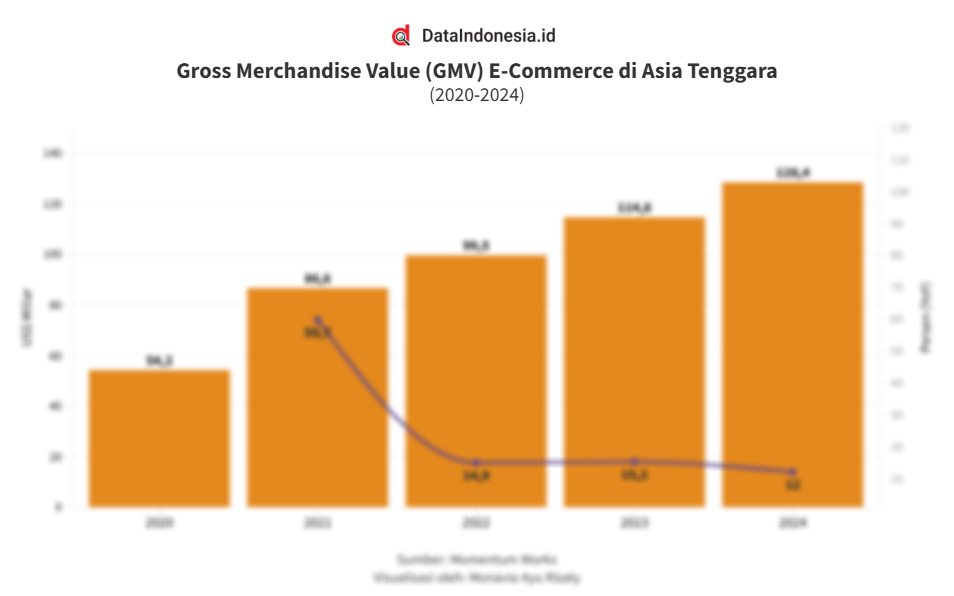 Data GMV E-Commerce di Asia Tenggara 5 Tahun Terakhir hingga 2024 ...