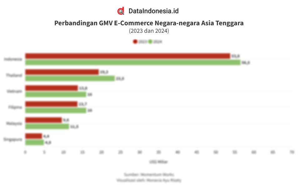 Data Perbandingan GMV E-Commerce Negara-negara Asia Tenggara pada 2023 dan 2024 - Dataindonesia.id