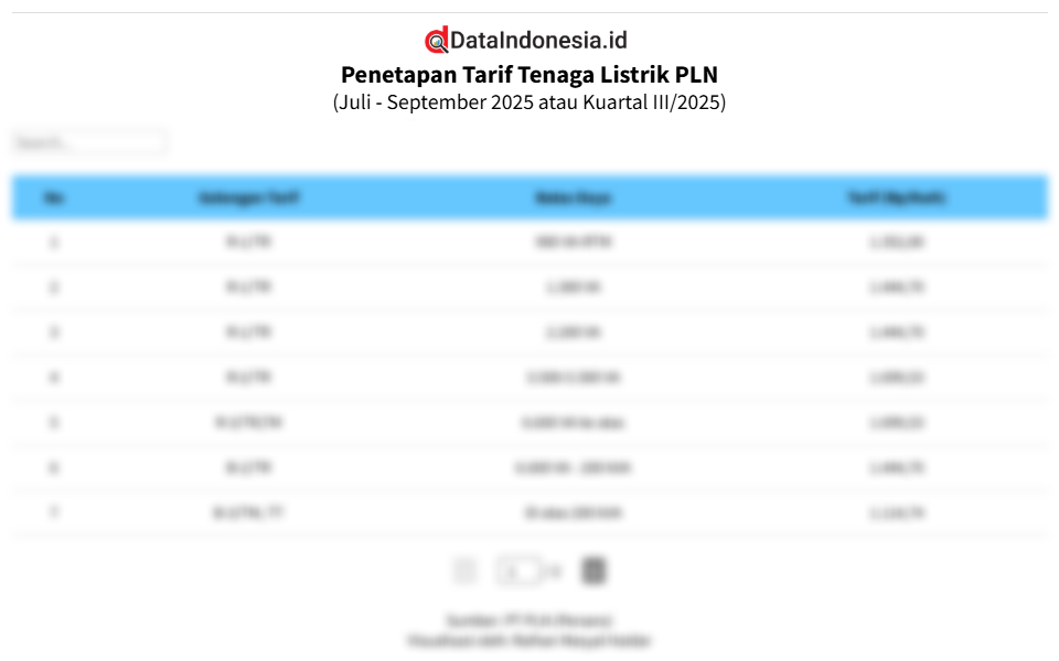 Tarif Listrik PLN Berdasarkan Golongan pada Juli-September 2025 ...