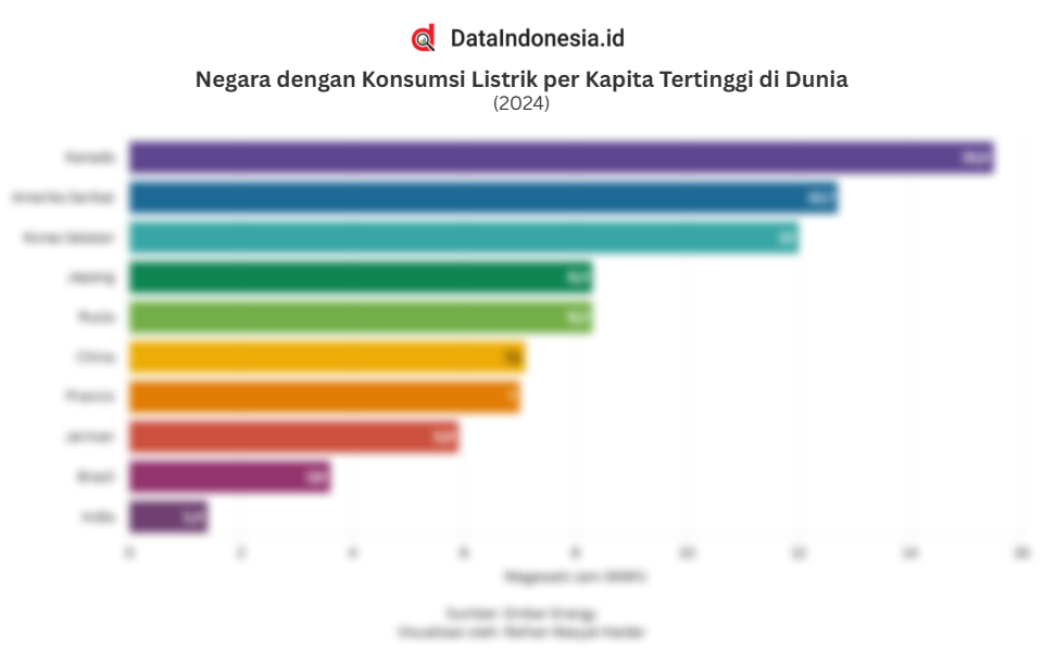 Deretan Negara dengan Konsumsi Listrik per Kapita Tertinggi di Dunia pada 2024 - Dataindonesia.id