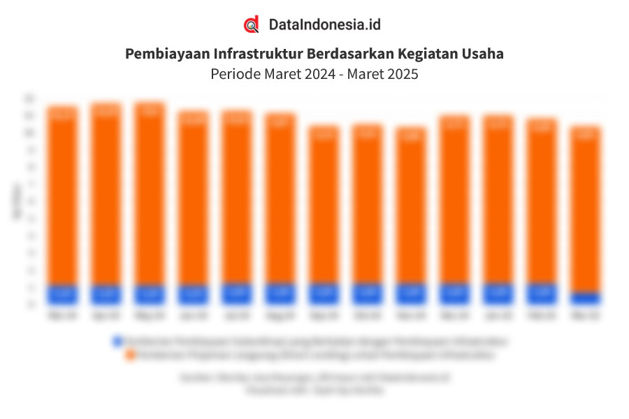 Data Pembiayaan Infrastruktur 1 Tahun Terakhir hingga Maret 2025 - Dataindonesia.id
