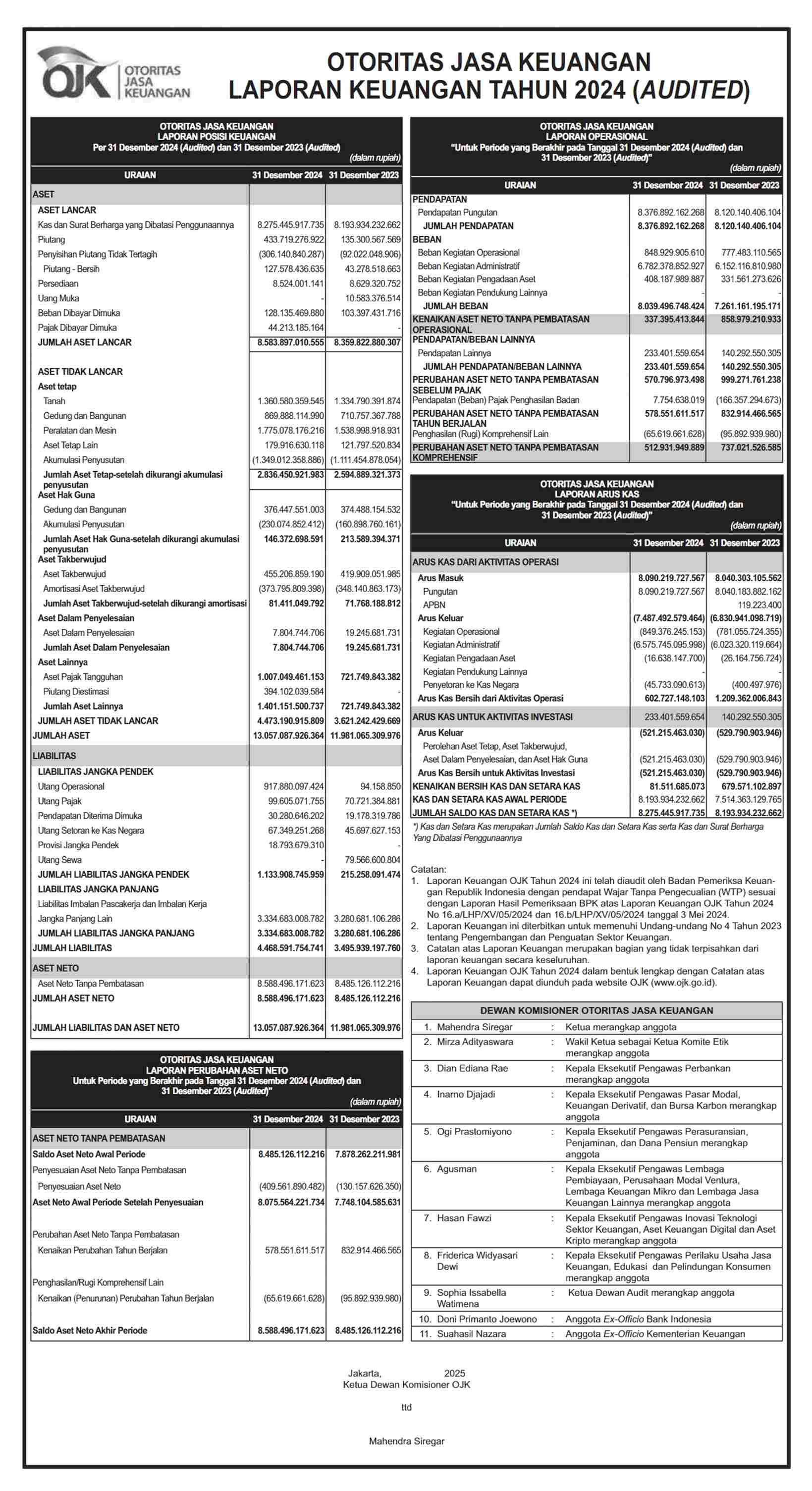 Laporan Keuangan Otoritas Jasa Keuangan Kuartal IV/2024 - Dataindonesia.id