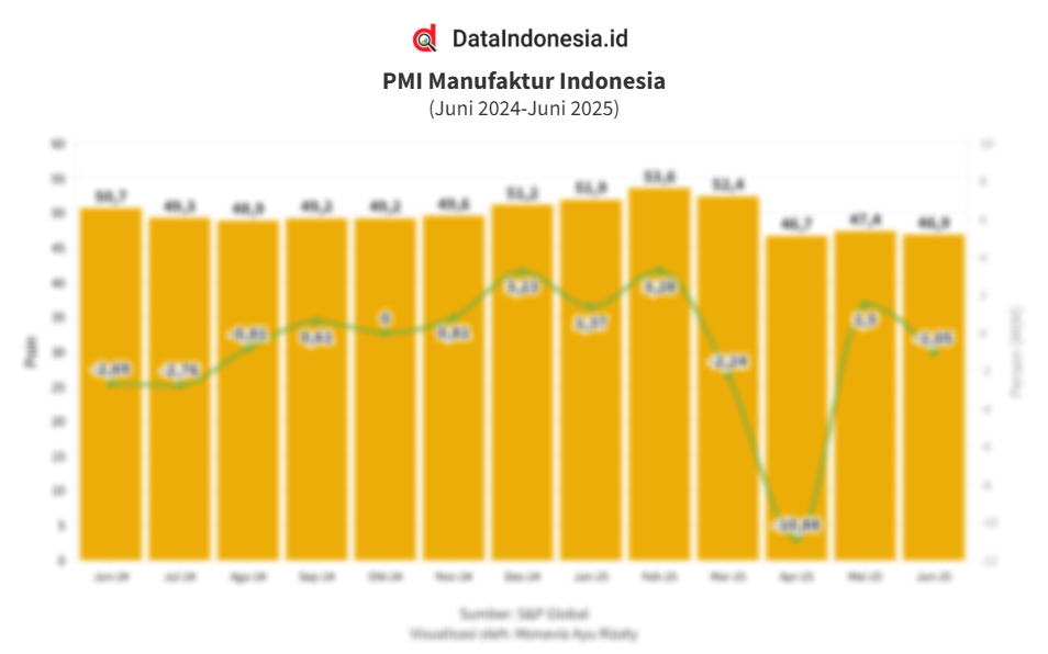 Data PMI Manufaktur Indonesia 1 Tahun Terakhir hingga Juni 2025 ...