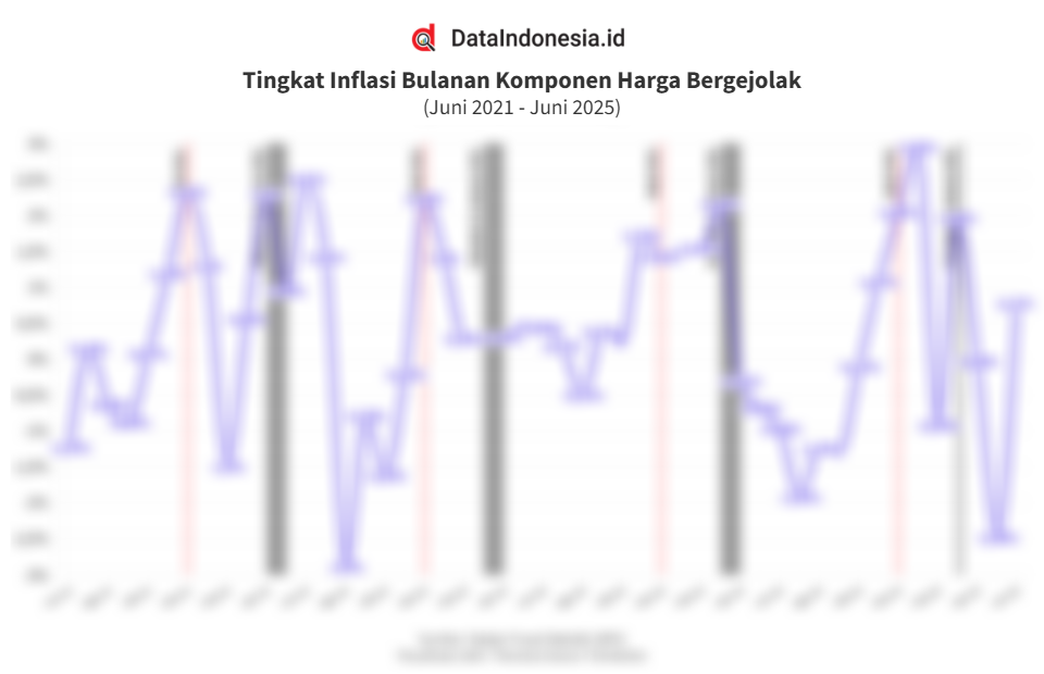 Data Tingkat Inflasi Bulanan Komponen Harga Bergejolak 5 Tahun Terakhir hingga Juni 2025 ...