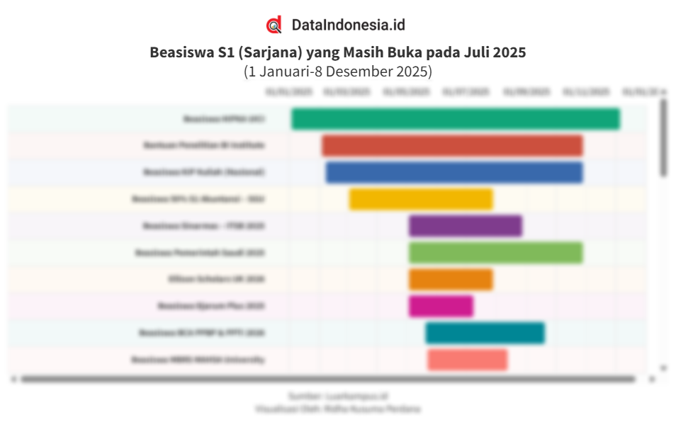 Daftar Beasiswa S1 yang Masih Buka pada Juli 2025 - Dataindonesia.id