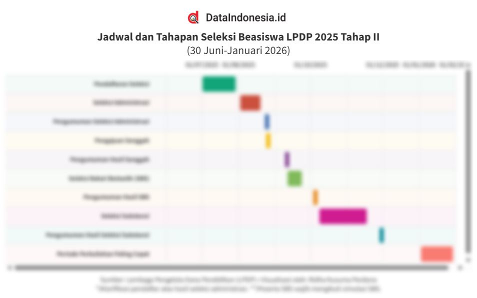 Jadwal dan Tahapan Seleksi Beasiswa LPDP 2025 Tahap II - Dataindonesia.id