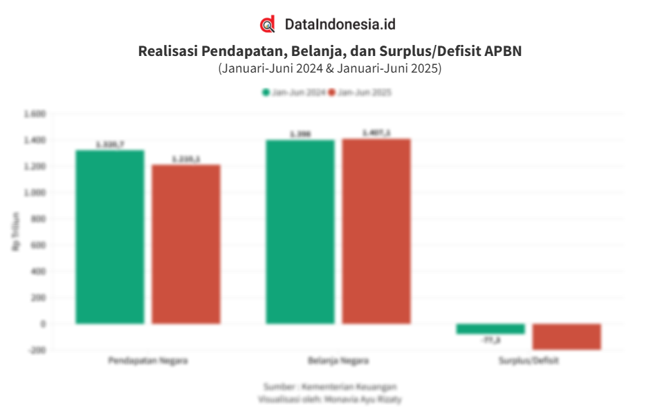 Data Realisasi APBN 2 Tahun Terakhir hingga Semester I/2025 - Dataindonesia.id