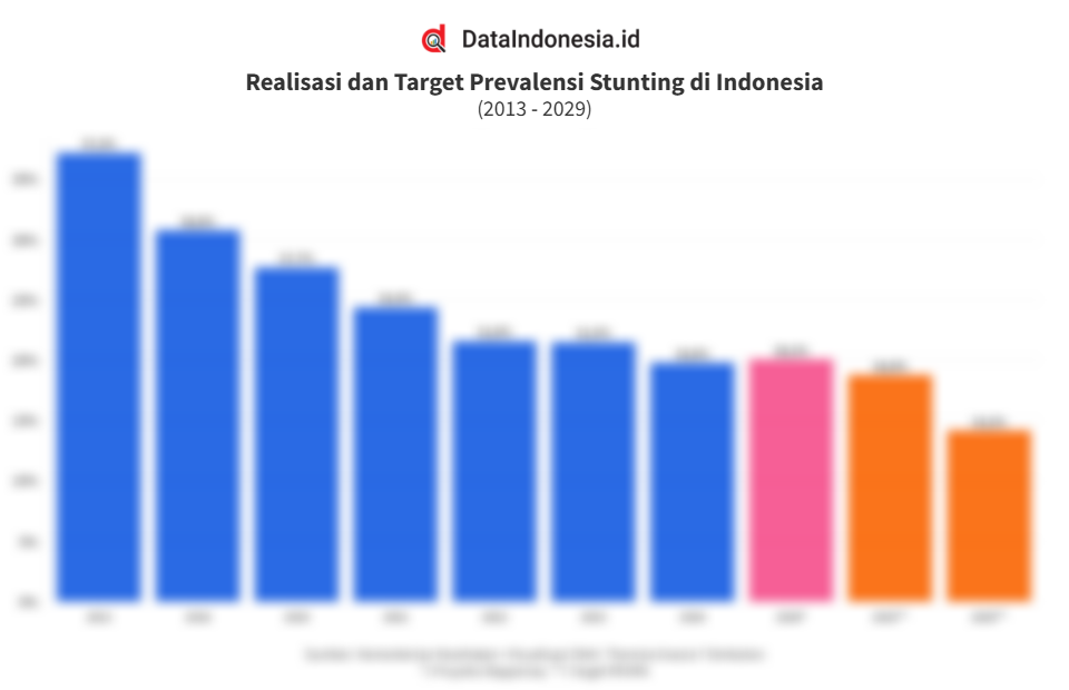 Data Prevalensi Stunting Di Indonesia Pada 2013 2024 Serta Target 2025 Dan 2029 Dataindonesia Id
