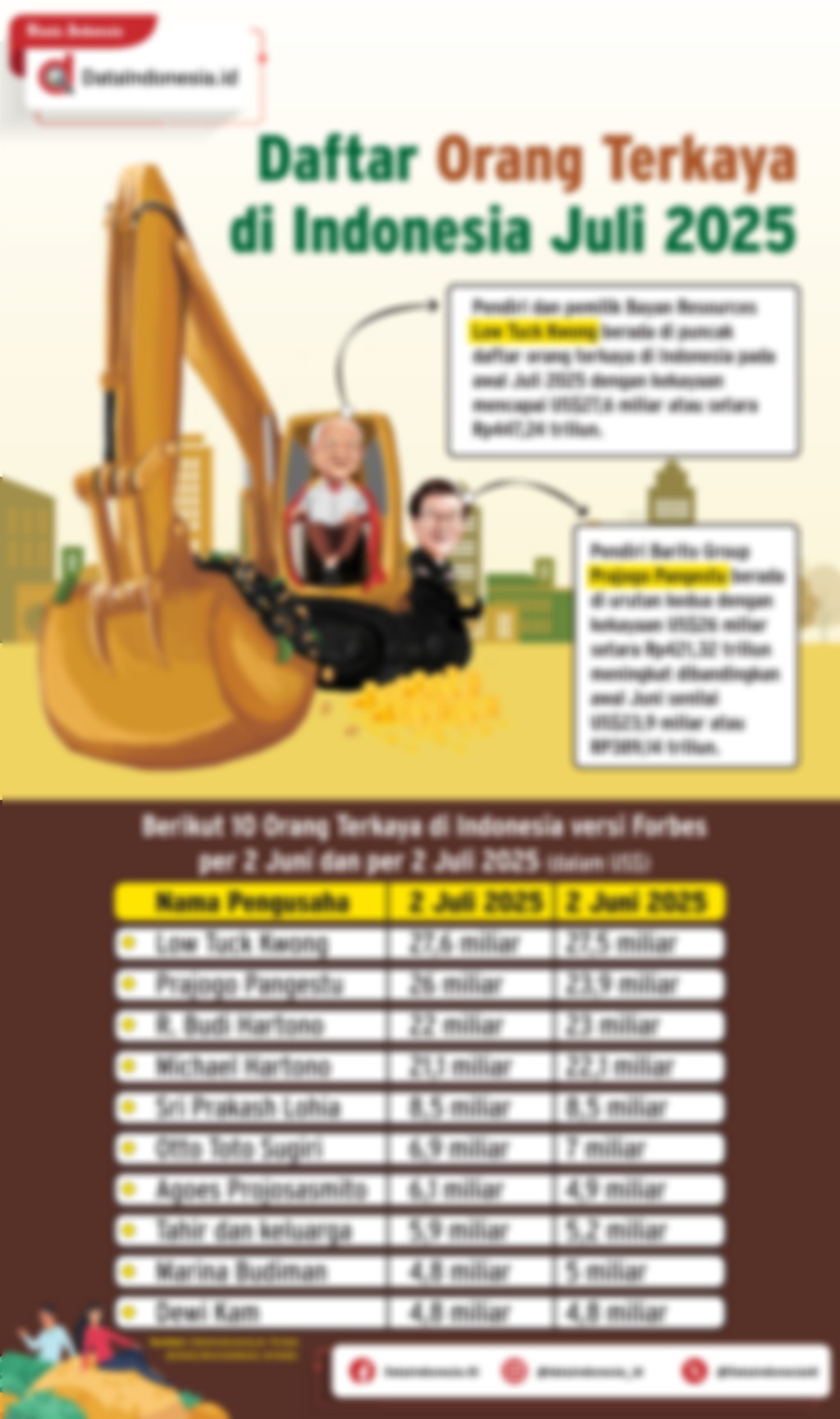 Infografik: Daftar Orang Terkaya di Indonesia Juli 2025 - Dataindonesia.id