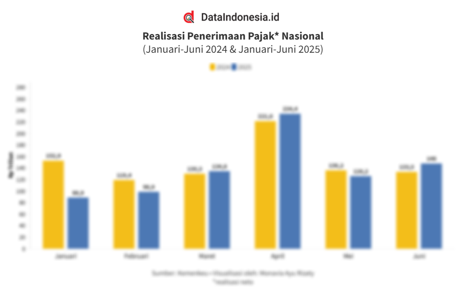 Data Realisasi Penerimaan Pajak Nasional dalam 2 Tahun Terakhir hingga Juni 2025 - Dataindonesia.id