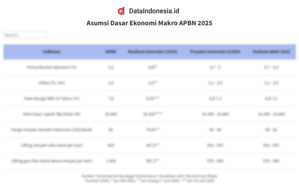 Rincian Asumsi Dasar Ekonomi Makro APBN 2025 Terbaru - Dataindonesia.id