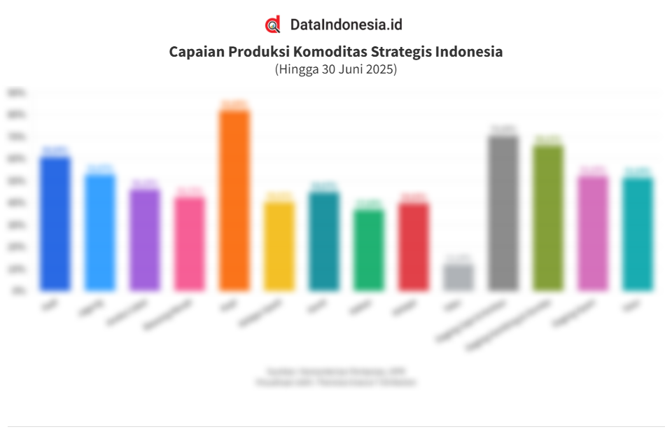 Data Capaian Produksi Komoditas Strategis Indonesia hingga 30 Juni 2025 ...