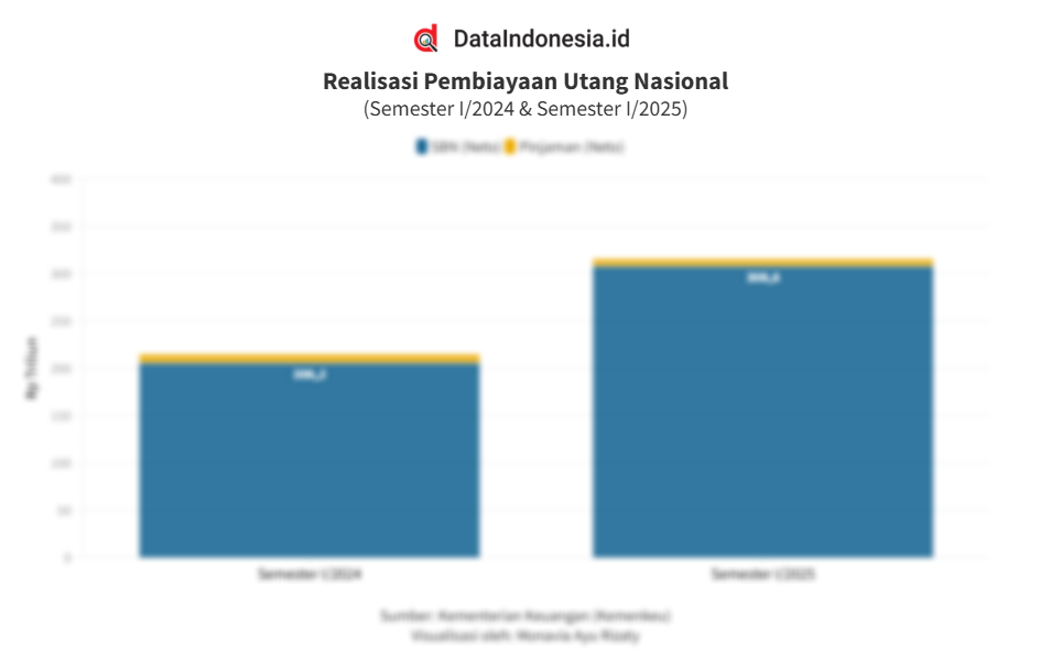 Data Realisasi Pembiayaan Utang Nasional 2 Tahun Terakhir hingga Semester I/2025 - Dataindonesia.id