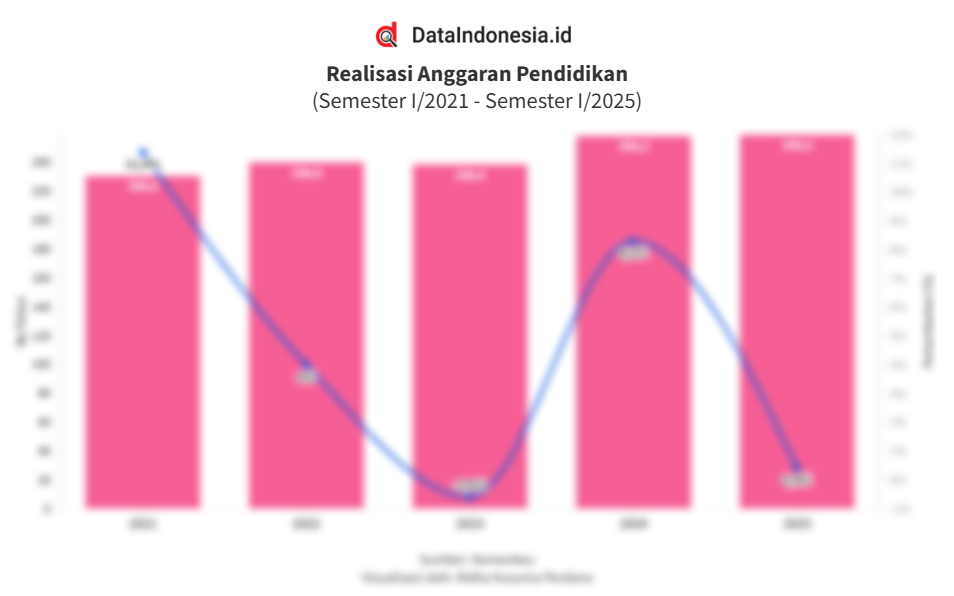 Data Realisasi Anggaran Pendidikan 5 Tahun Terakhir hingga Semester I ...
