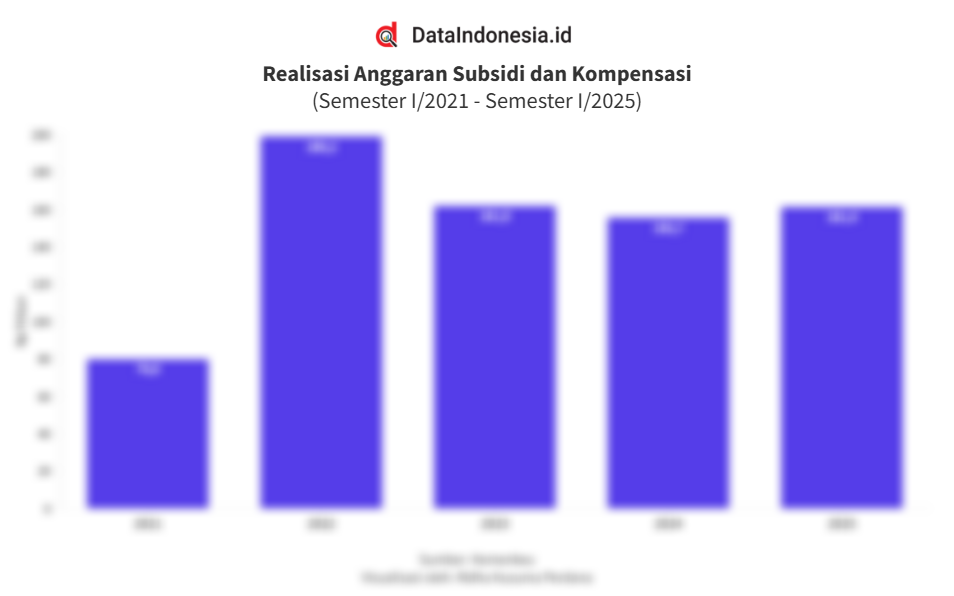 Data Realisasi Anggaran Subsidi dan Kompensasi 5 Tahun Terakhir hingga Semester I/2025 ...