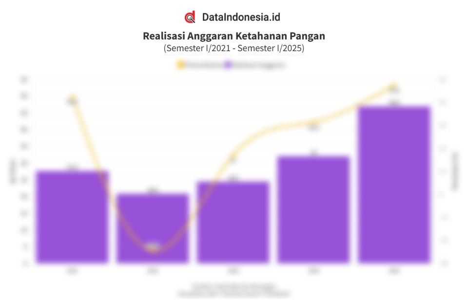 Data Realisasi Anggaran Ketahanan Pangan 5 Tahun Terakhir hingga ...