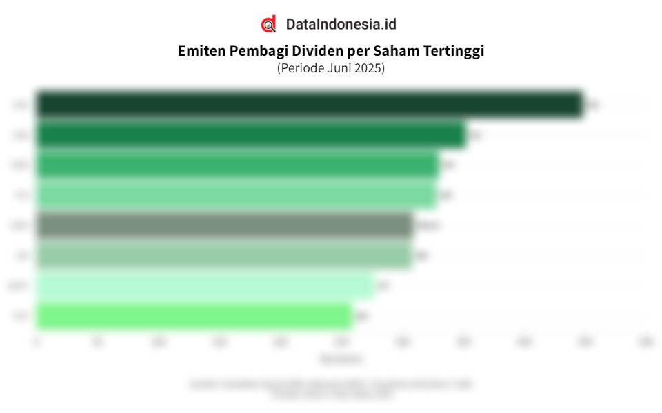 Daftar Emiten Pembagi Dividen per Saham Tertinggi pada Juni 2025 - Dataindonesia.id