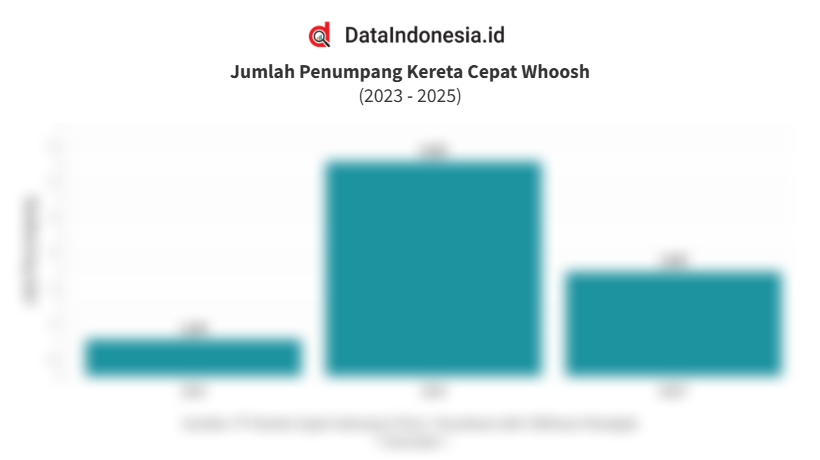 Data Jumlah Penumpang Kereta Cepat Whoosh hingga Semester I/2025 - Dataindonesia.id