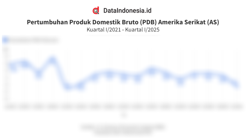 Data Pertumbuhan Produk Domestik Bruto Amerika Serikat (AS) pada Kuartal I/2021 - Kuartal I/2025 ...