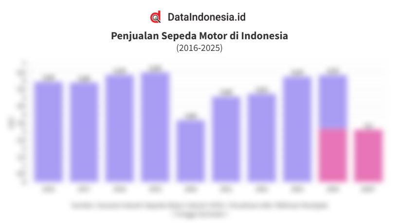 Data Penjualan Sepeda Motor di Indonesia 10 Tahun Terakhir hingga Semester I/2025 - Dataindonesia.id