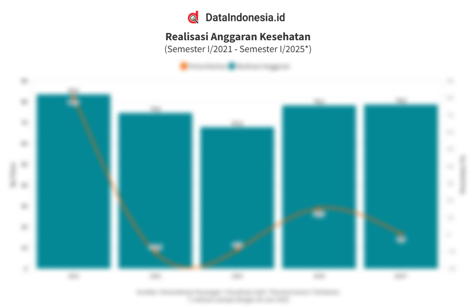 Data Realisasi Anggaran Kesehatan 5 Tahun Terakhir hingga Semester I ...