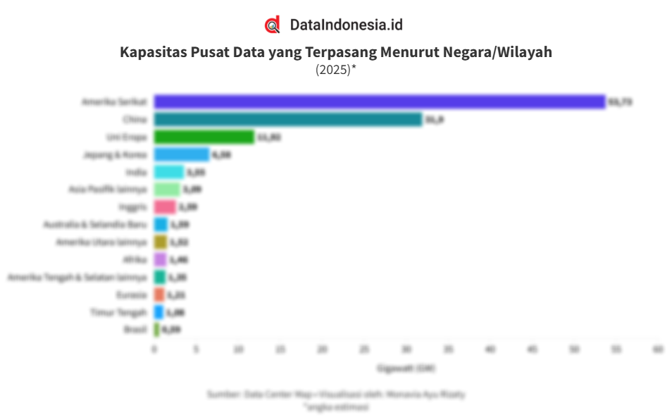 Data Estimasi Kapasitas Pusat Data yang Terpasang Menurut Negara ...