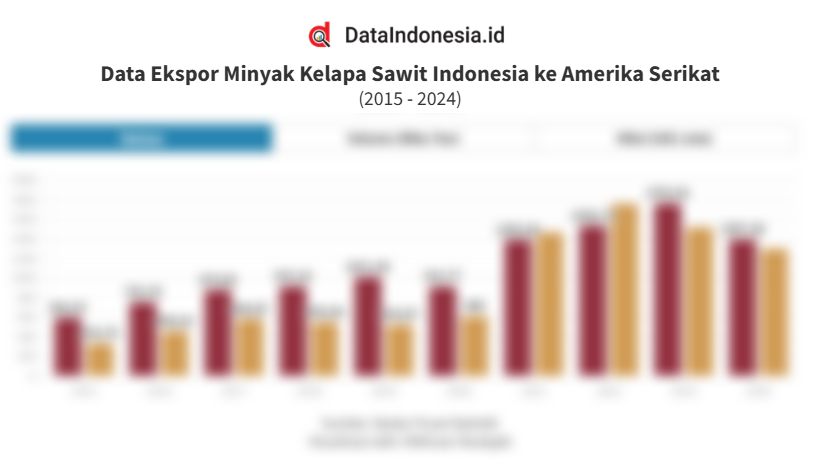 Data Ekspor Minyak Kelapa Sawit Indonesia ke AS 10 Tahun Terakhir hingga 2024 - Dataindonesia.id