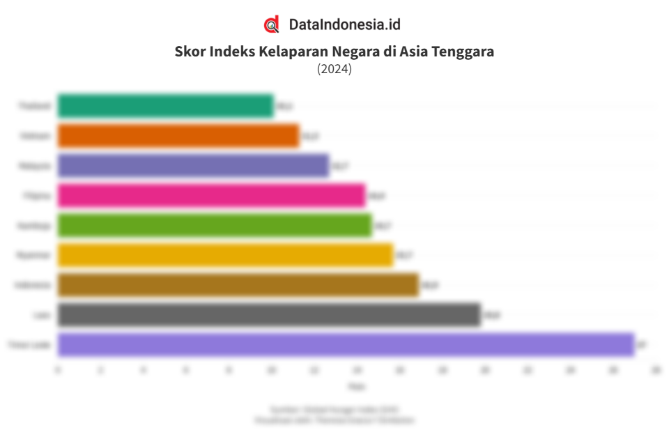 Data Indeks Kelaparan di Sejumlah Negara Asia Tenggara pada 2024 ...