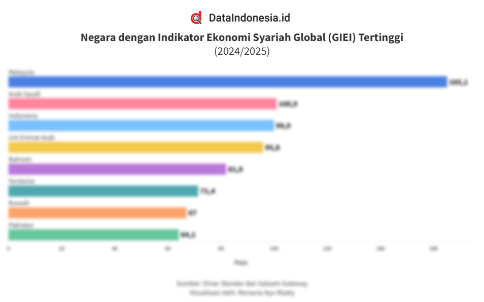 Deretan Negara dengan Skor Ekonomi Syariah Global Terbaik pada 2024/2025, RI Urutan Ketiga ...
