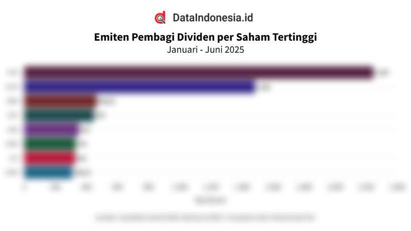 Emiten Pembagi Dividen per Saham Tertinggi pada Semester I/2025 ...