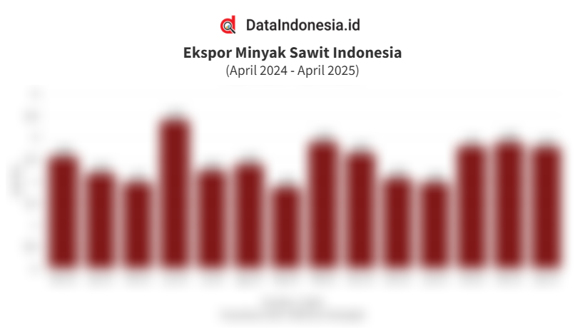 Data Volume Ekspor Minyak Sawit Indonesia 1 Tahun Terakhir hingga April 2025 - Dataindonesia.id
