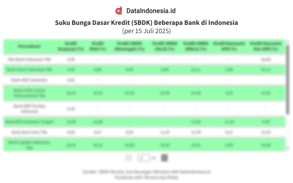 Daftar Suku Bunga Dasar Kredit (SBDK) Bank per 15 Juli 2025 - Dataindonesia.id
