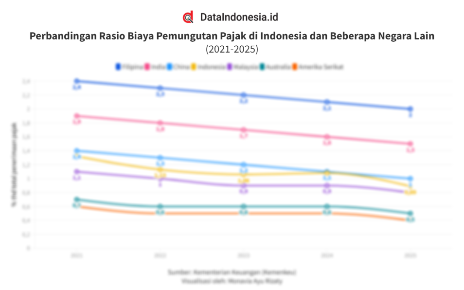 Perbandingan Rasio Biaya Pemungutan Pajak di Indonesia dan Beberapa ...