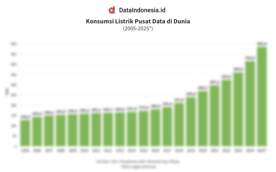 Data Konsumsi Listrik Pusat Data di Dunia 2 Dekade Terakhir hingga 2025 ...
