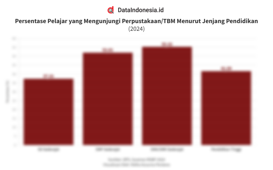 Data Pelajar yang Mengunjungi Perpustakaan/TBM Menurut Jenjang ...