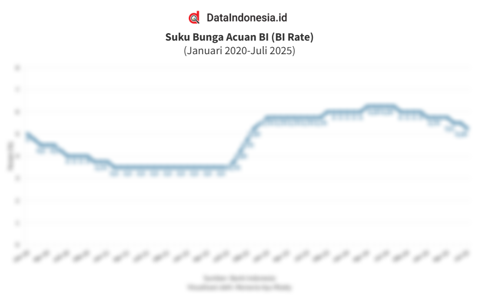 Data Historis BI Rate 6 Tahun Terakhir hingga Juli 2025 - Dataindonesia.id