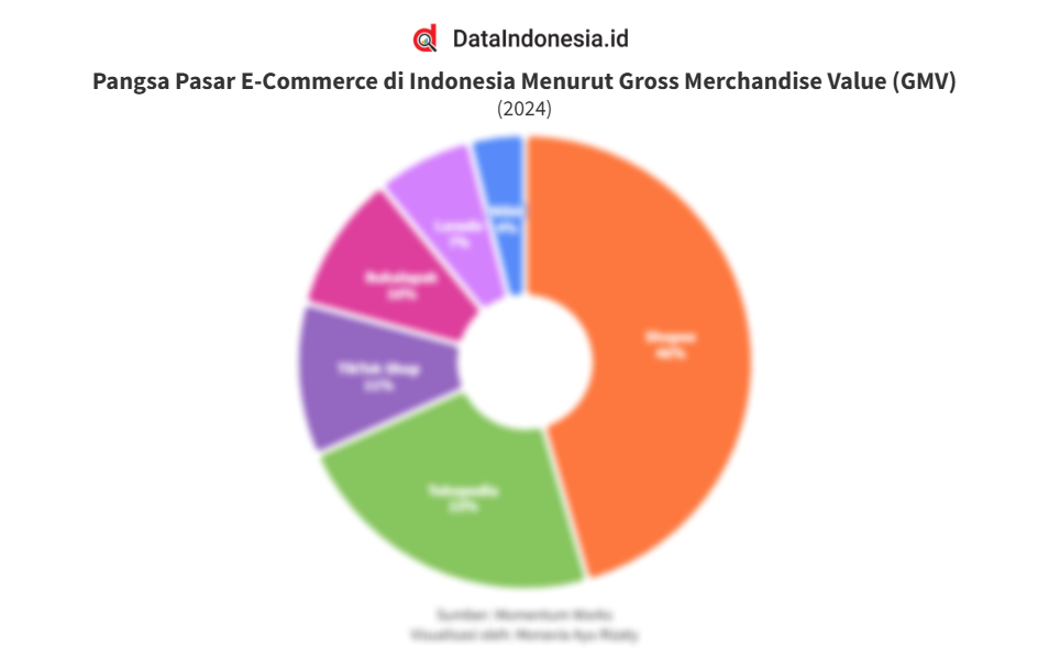 Data Pangsa Pasar E-Commerce di Indonesia Menurut Nilai Transaksi Bruto (GMV) pada 2024 ...