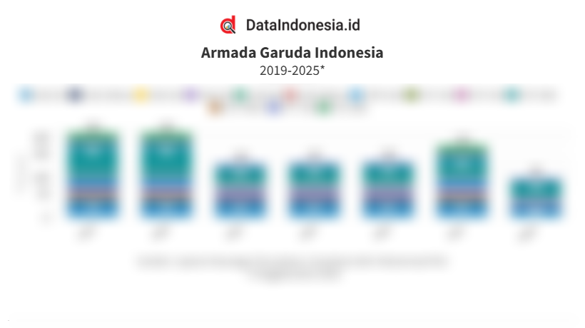 Data Jumlah Armada Garuda Indonesia Group (GIAA) 7 Tahun Terakhir hingga QI/2025, Berdasarkan ...