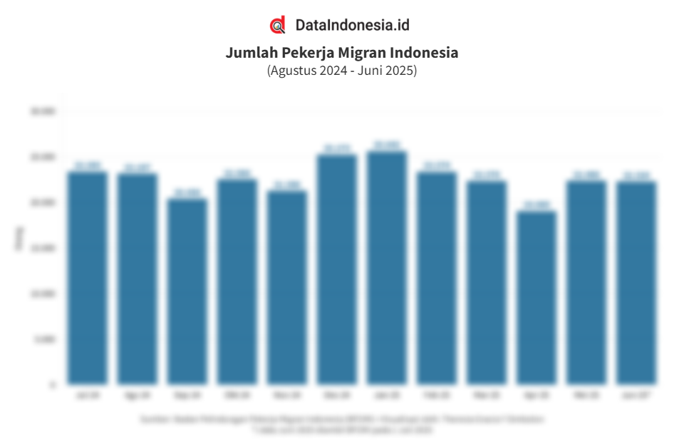 Data Jumlah Pekerja Migran Indonesia 1 Tahun Terakhir hingga Juni 2025 - Dataindonesia.id