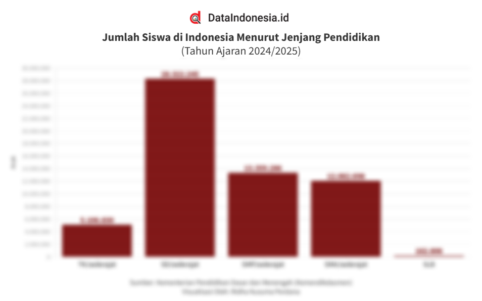 Data Jumlah Siswa di Indonesia Menurut Jenjang Pendidikan pada TA 2024/ ...