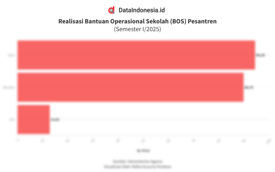 Data Realisasi Bantuan Operasional Sekolah (BOS) Pesantren pada ...